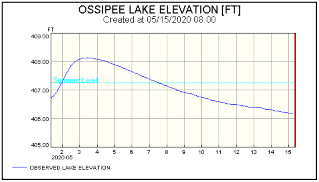What's the Story With the Lake Level? - Ossipee Lake Alliance