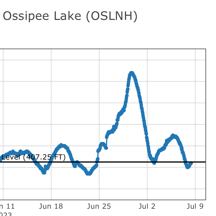 More Lake Level Ups and Downs - Ossipee Lake Alliance
